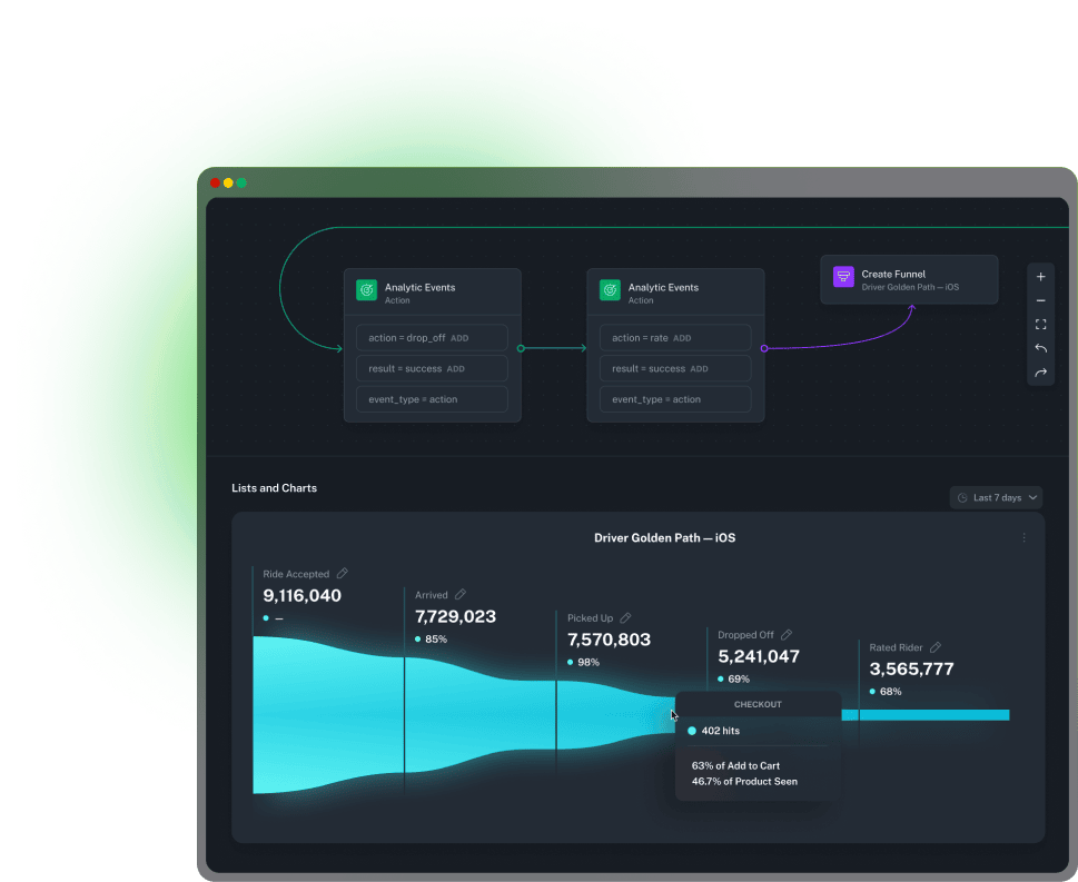Custom funnels for monitoring user behavior in your app